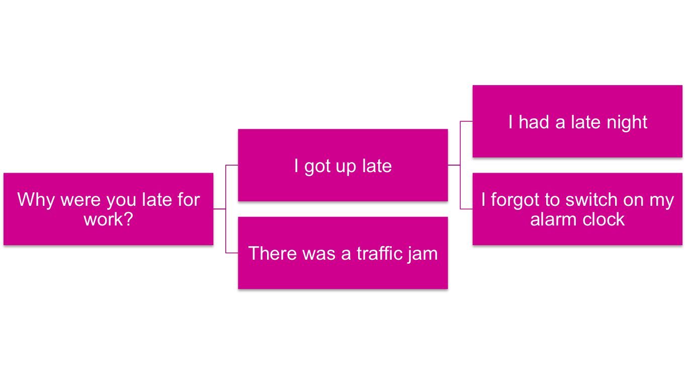Logic Trees: Why Were You Late for Work?